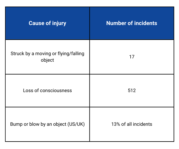 Understanding and evaluating the risk of head injuries | HHAW